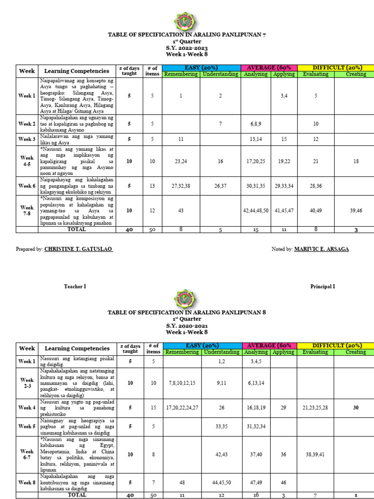 Table of Specification in Assessment | PDF