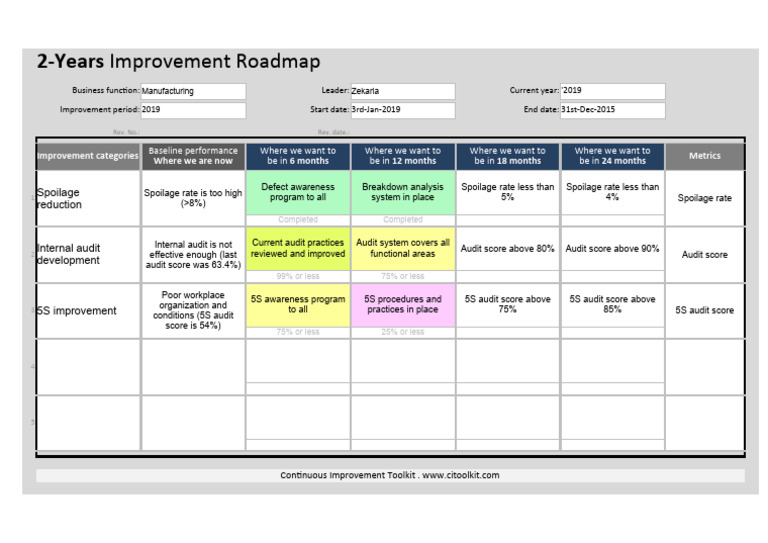 Improvement Roadmap 2 Years Example | PDF | Business