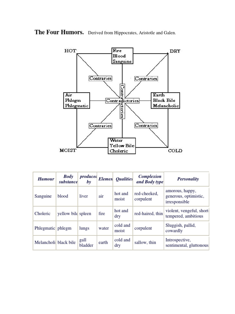 Humorism Chart 2 | PDF | Religion & Spirituality