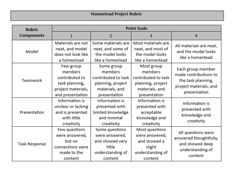 Webquest Homestead Act Student Rubric | PDF