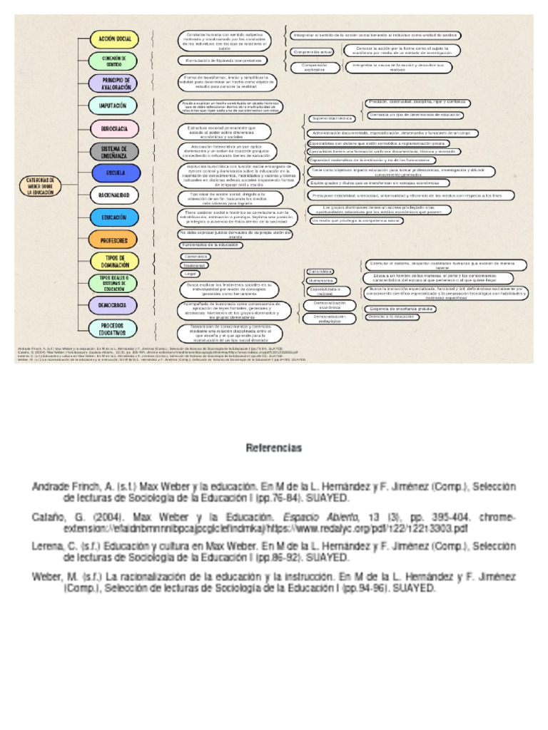 Aportaciones de Max Weber a la Educación | PDF | Burocracia | Carisma