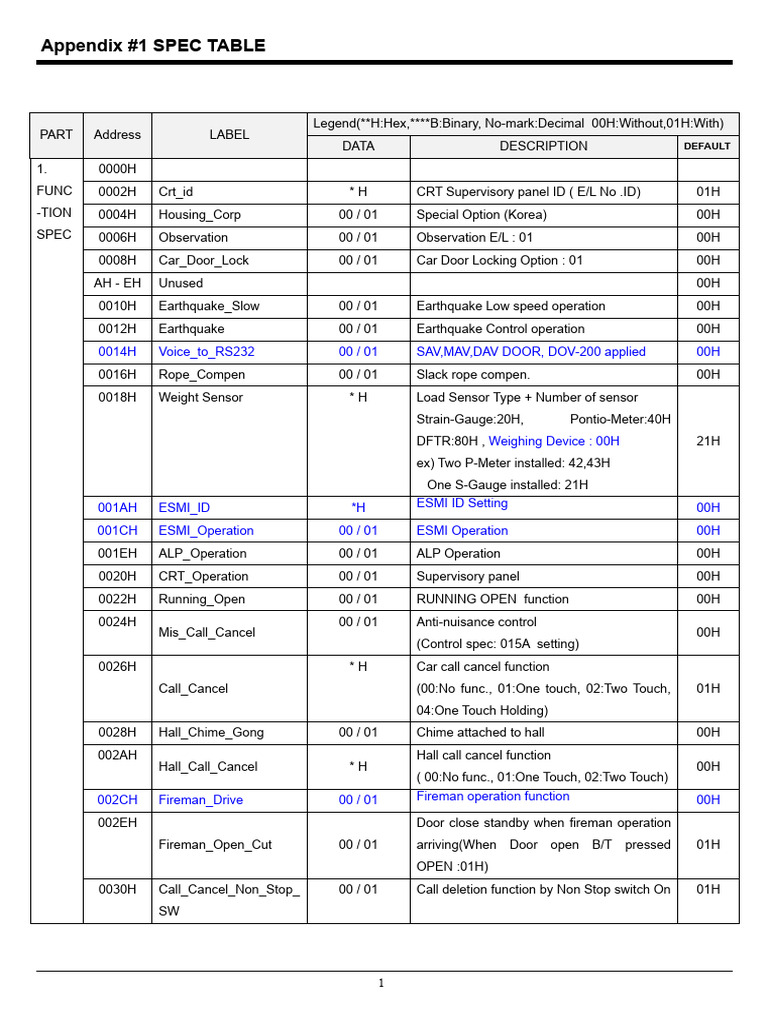 Elevator Control Spec Sheet | PDF | Arithmetic | Mathematical Notation