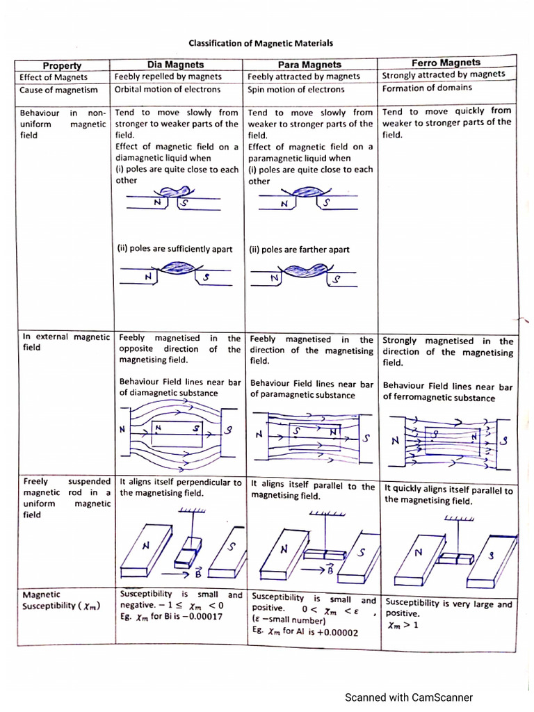 Classification of Magnetic Materials | PDF