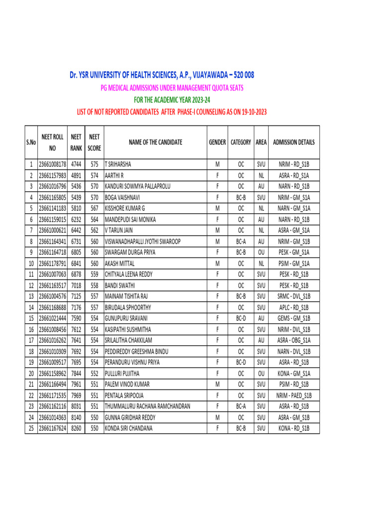 PG (Medical) MQ 2023-24 - PHASE-I Not Reported List | PDF