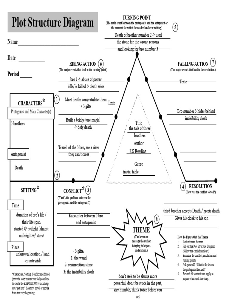 Plot Structure Diagram The Tale of The The Three Brothers - Correction ...