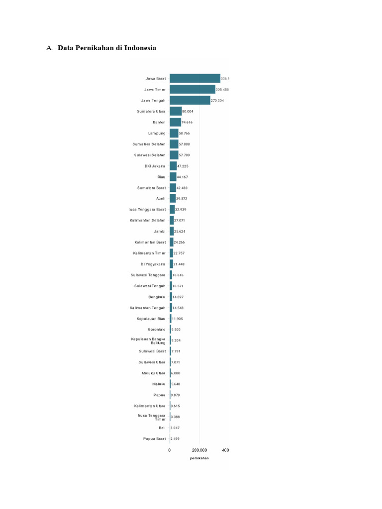 Data Pernikahan Dan Perceraian | PDF