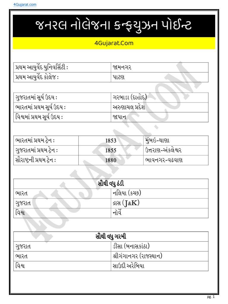 IMP GK Confusion Point by 4gujarat | PDF