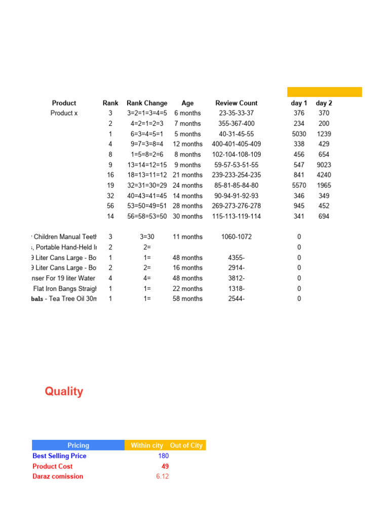 Product Sales Analysis in Pakistan | PDF
