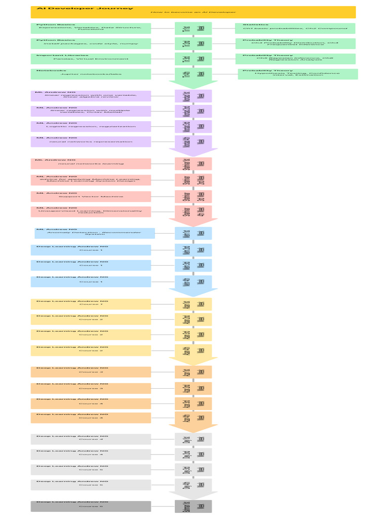 AI Developer Journey | PDF