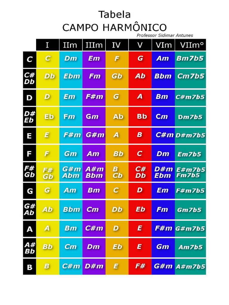 TABELA DO CAMPO HARMONICO - Professor Sidimar Antunes OFICIAL | PDF