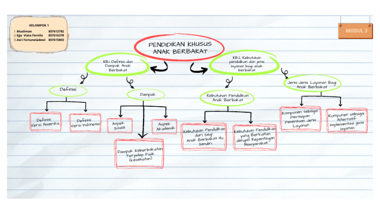 Mind Map Abk Modul 3 | PDF