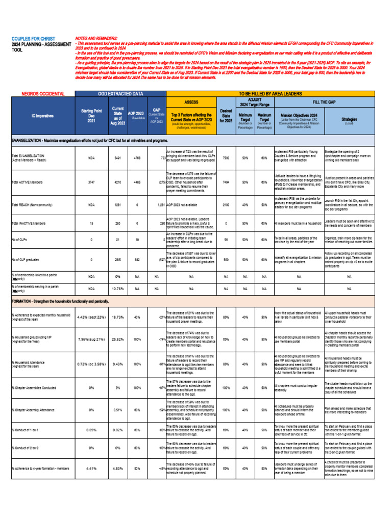 Negros Occidental CFC 2024 Planning Assessment Tool v4 | PDF
