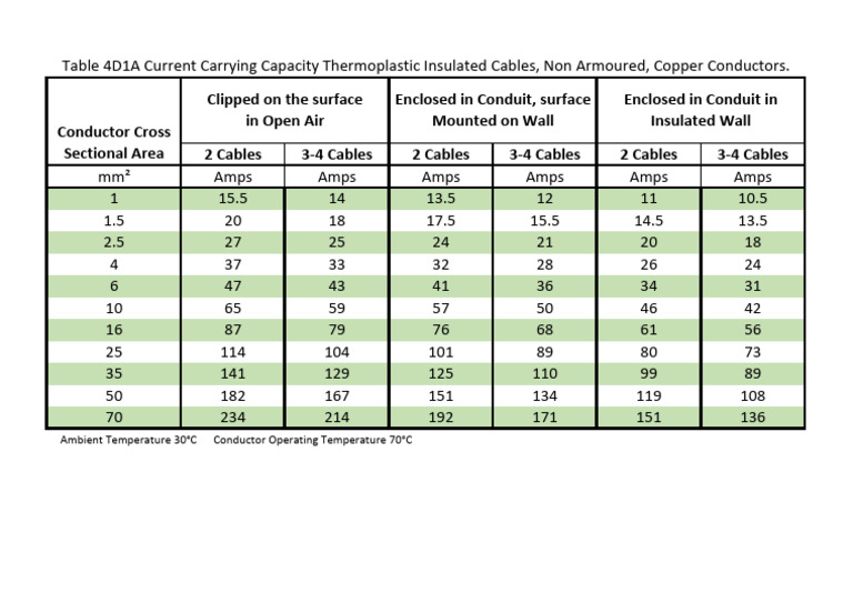 IEEE Cable Sizing Table for Copper Conductors | PDF