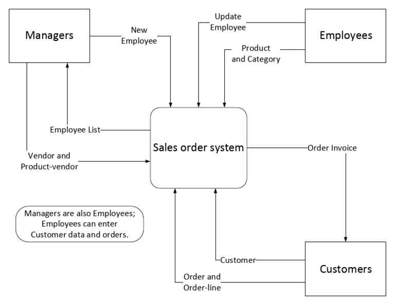 Context Diagram Template | PDF