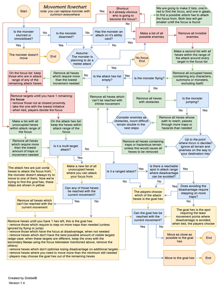Monster Movement Flowchart | PDF | Gaming | Entertainment