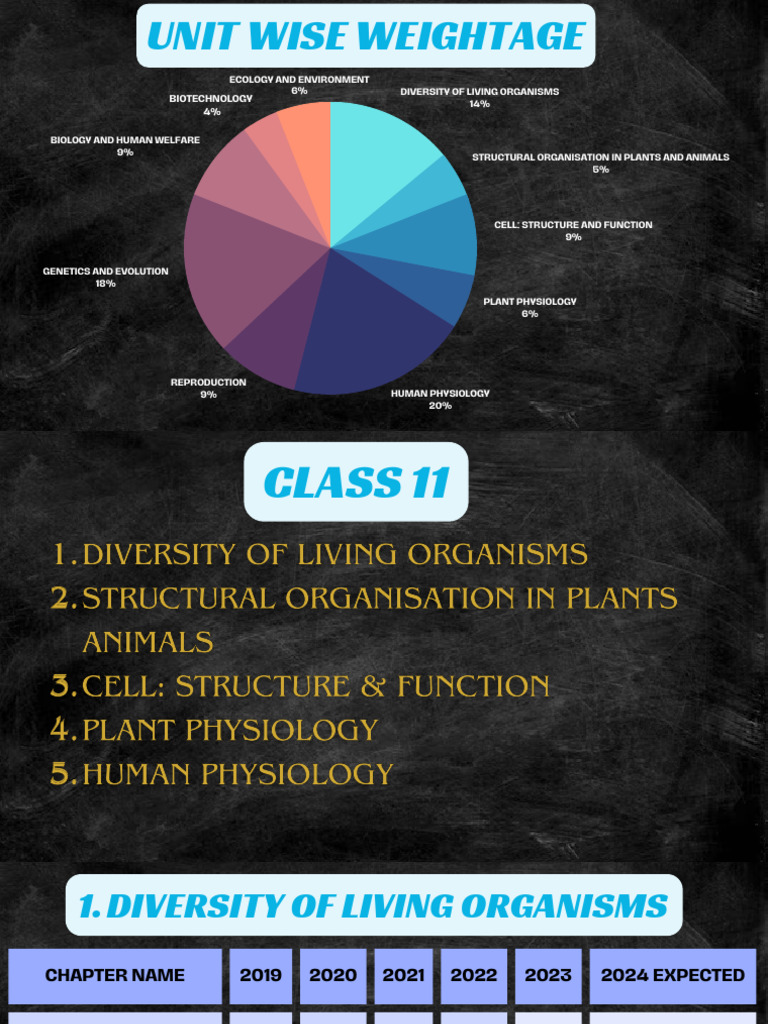 Class 11-12 Biology Chapter Weightage | PDF | Science & Mathematics