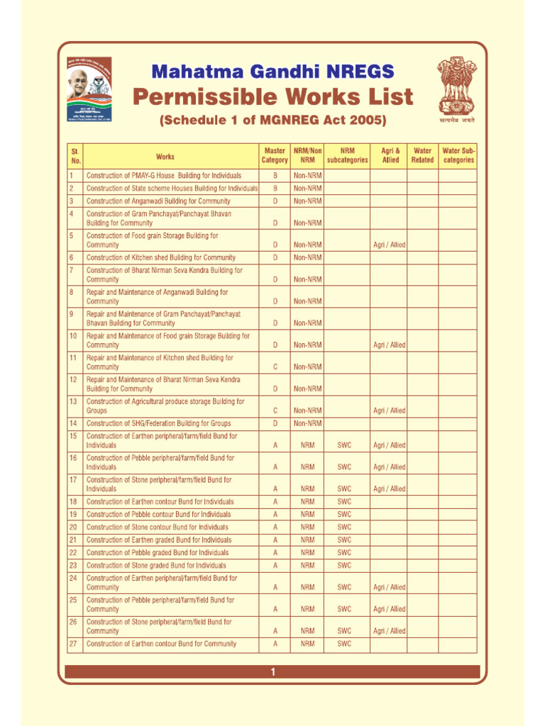 Mgnrega Permissible Work List | PDF