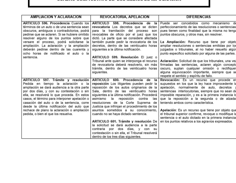 Cuadro Comparativo Medios de Impugnacion | PDF Cuadro Comparativo Medios de Impugnacion | PDF