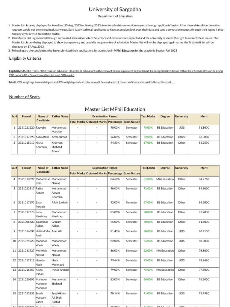 Master Merit List of - MPhil Education | PDF
