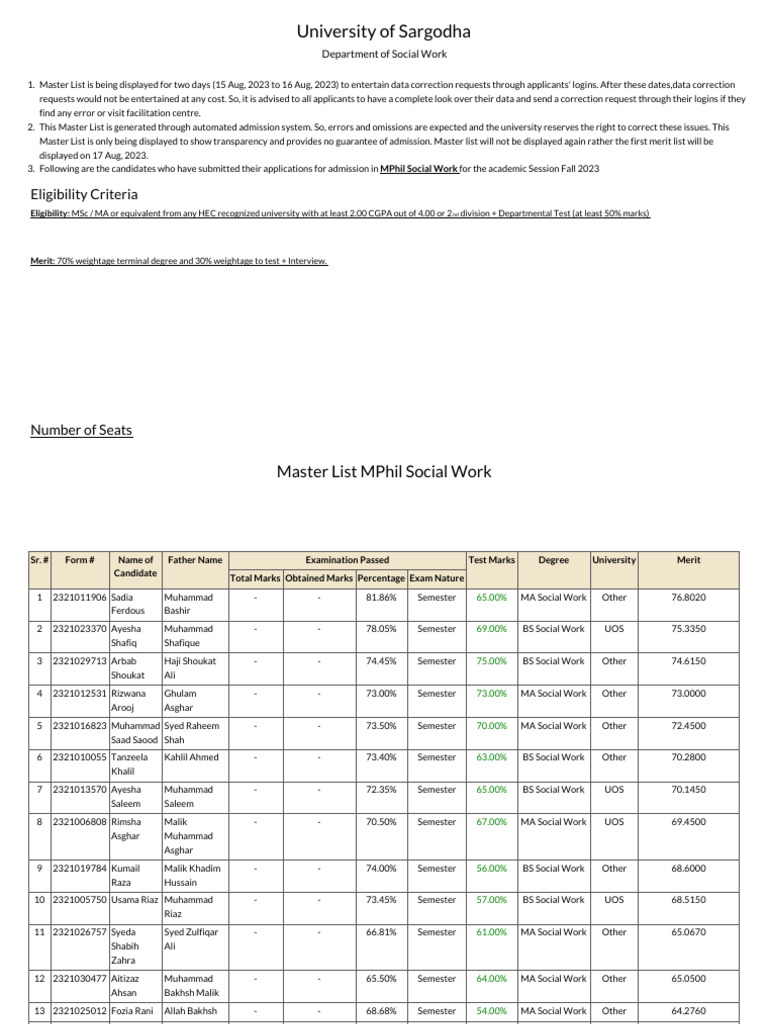 Master Merit List of - MPhil Social Work | PDF | Master Of Arts ...