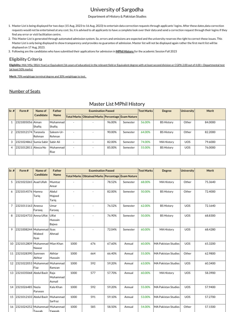 Master Merit List of - MPhil History | PDF