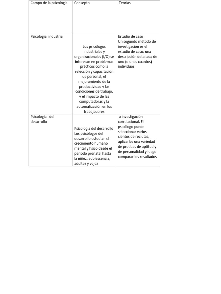 Cuadros Comparativos | PDF | Sicología | Mente