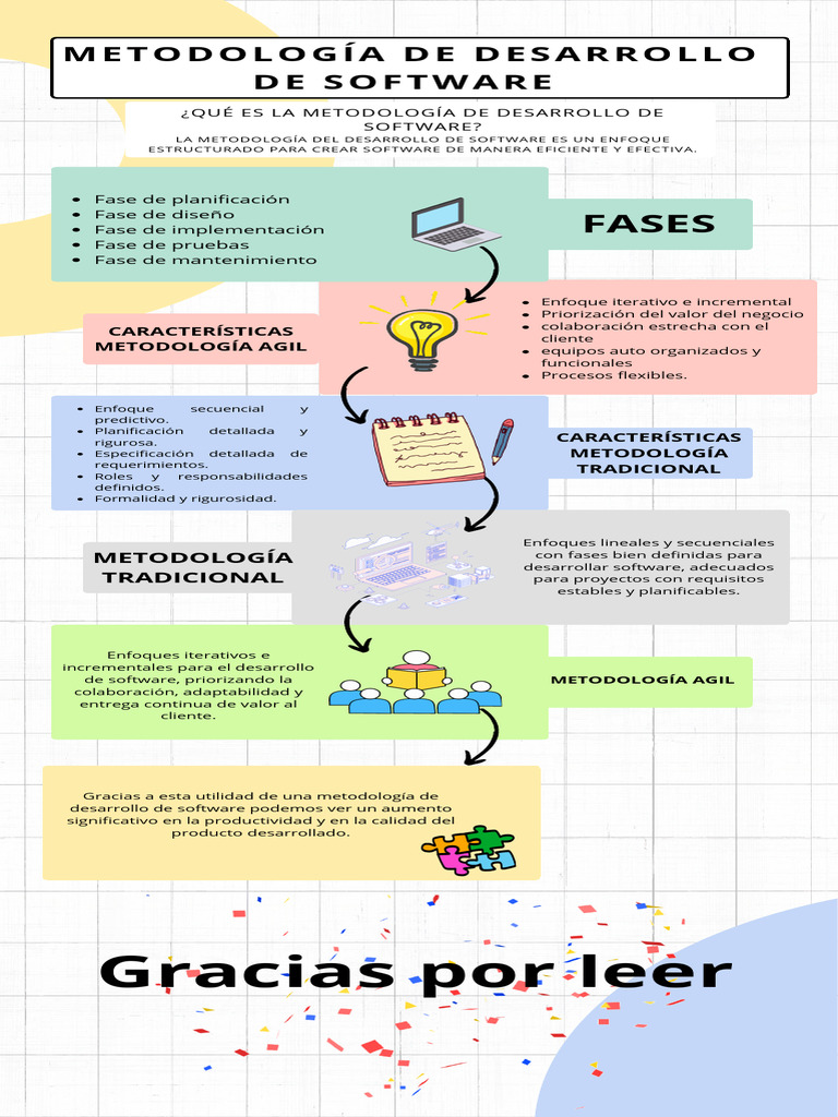 Infografia Metodologia Del Desarrollo de Software | PDF | Negocios