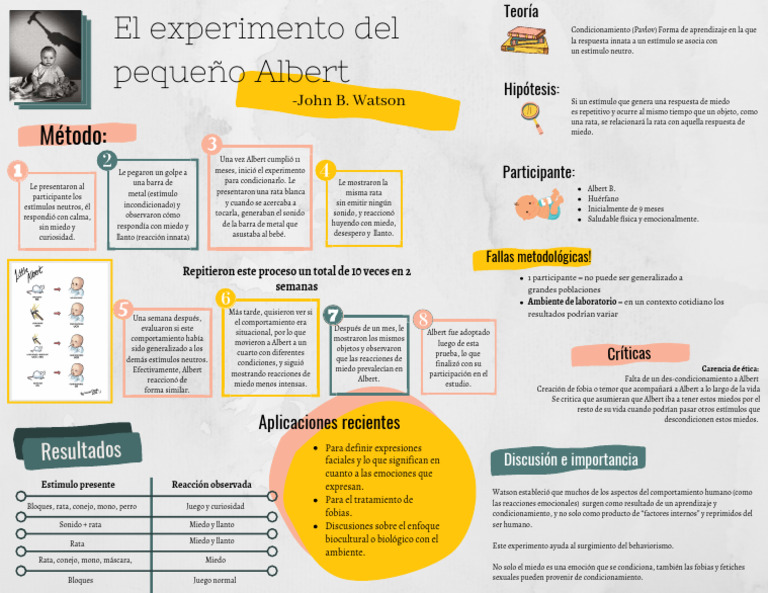 Infografia El Experimento Del Pequeño Albert | PDF | Fobia | Las emociones