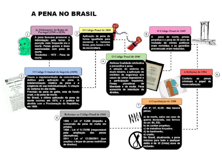 LINHA DO TEMPO - Pena No Brasil | PDF