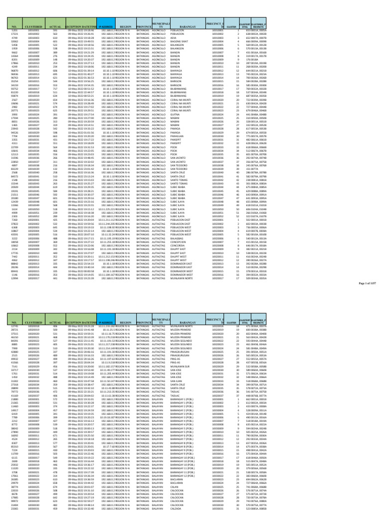 Ncr-Batangas-Cavite-Laguna Ip Addresses (9425) | PDF