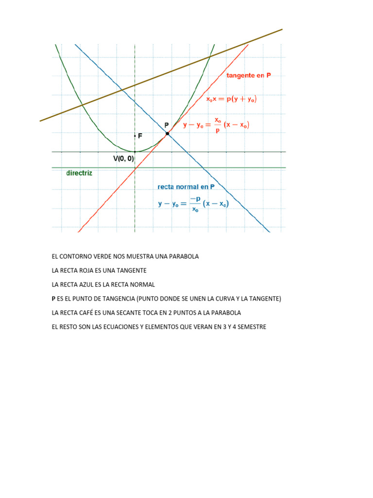 Secante - Normal y Tangente en Una Parabola | PDF | Cocina, comidas y ...