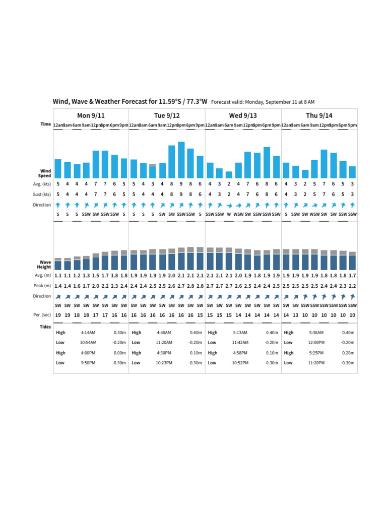 Marine Weather Forecast Buoyweather | PDF
