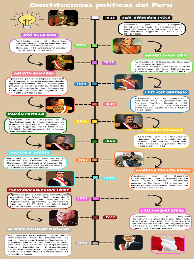 Linea de Tiempo de Las 12 Constituciones Del Perú | PDF