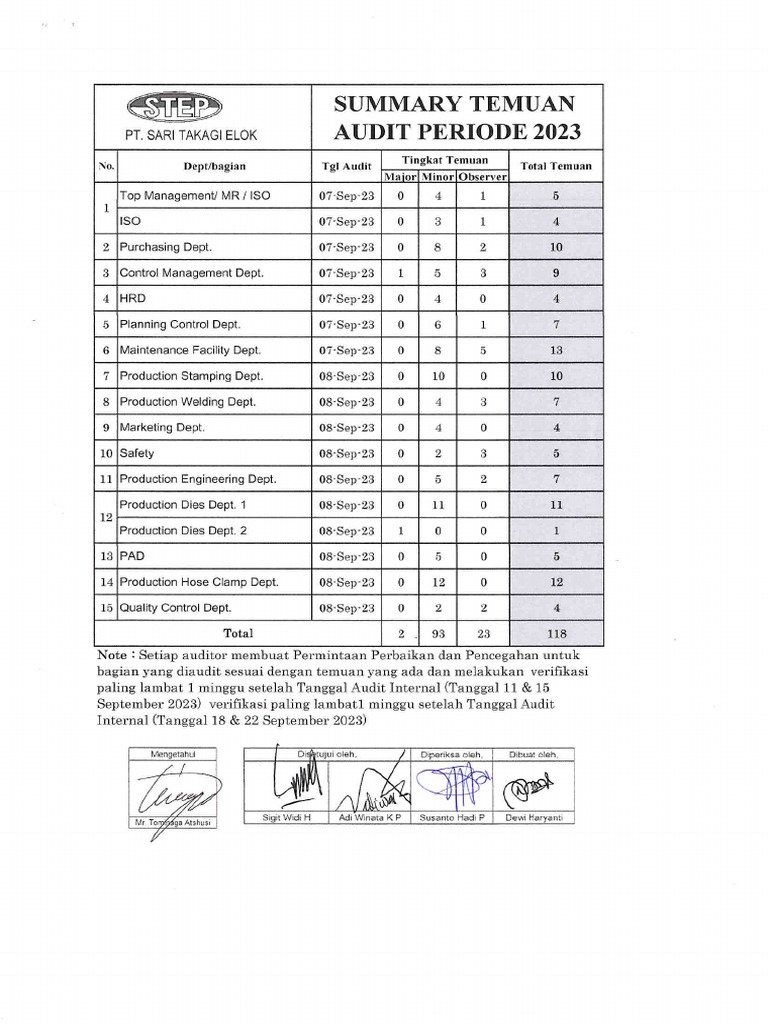 Summary Temuan Internal Audit 2023 - Removed | PDF Summary Temuan Internal Audit 2023 - Removed | PDF