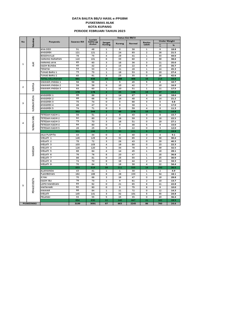 Format Data 3 Indikator Status Gizi Hasil e-PPGBM Feb 2023 PUSK - ALAK | PDF