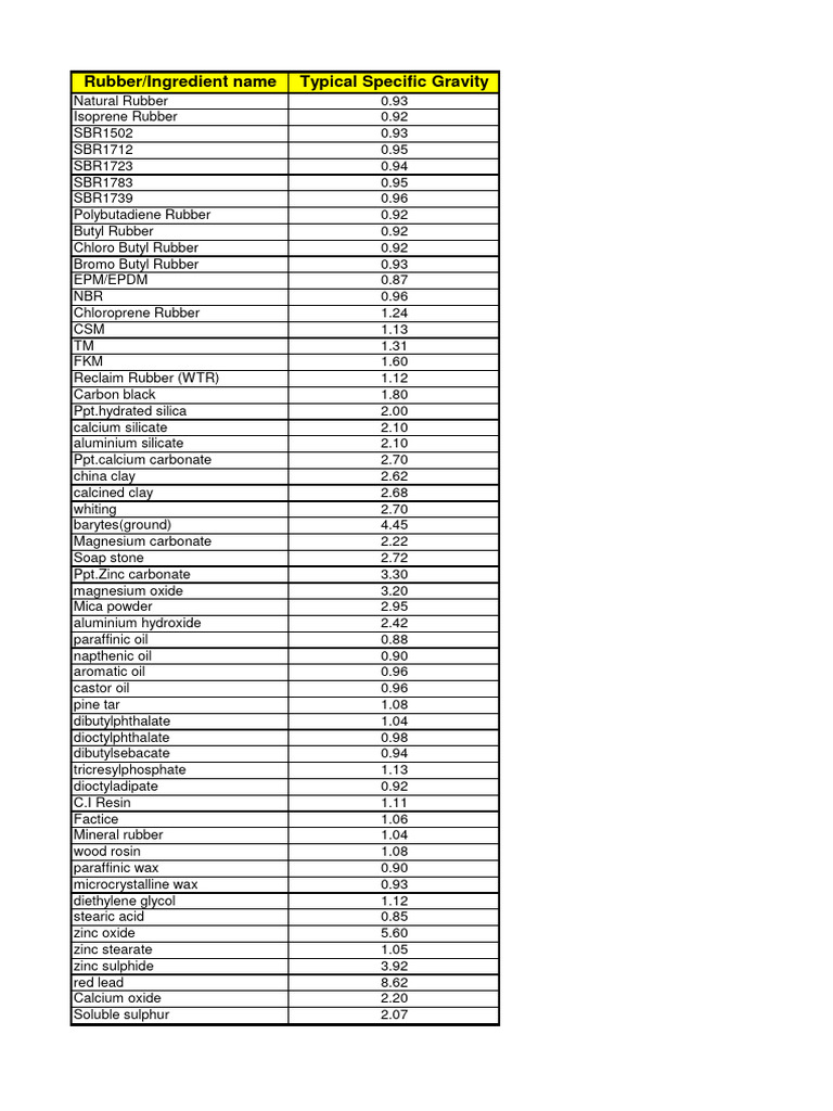 Specific Gravity of Natural Rubber | PDF