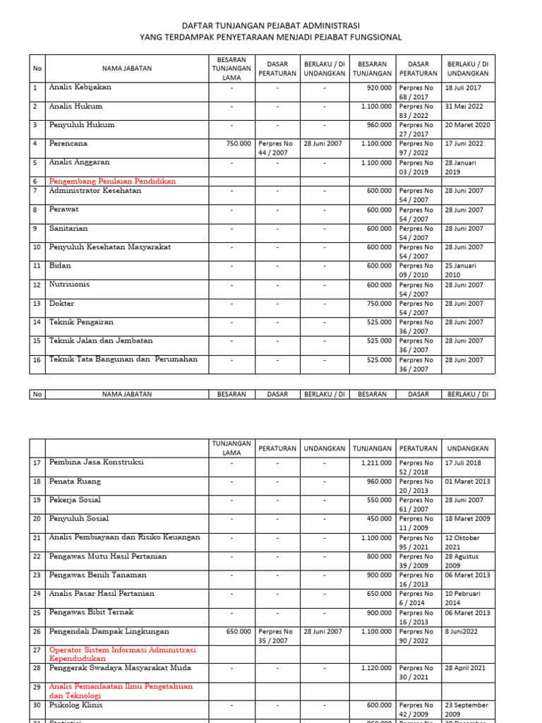 Daftar Tunjangan Jabatan Fungsional | PDF