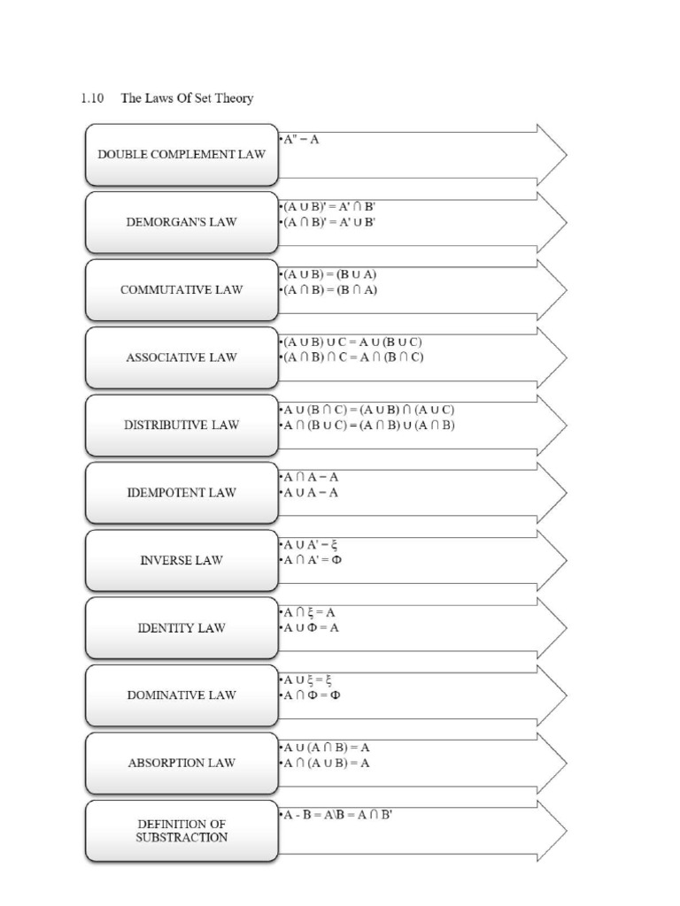 Law of Set Theory (Mat222) | PDF