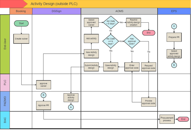 Activity Design (Outside PLC) | PDF