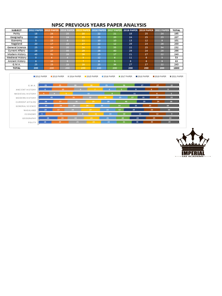 NPSC Prev 10-Years Paper Analysis | PDF