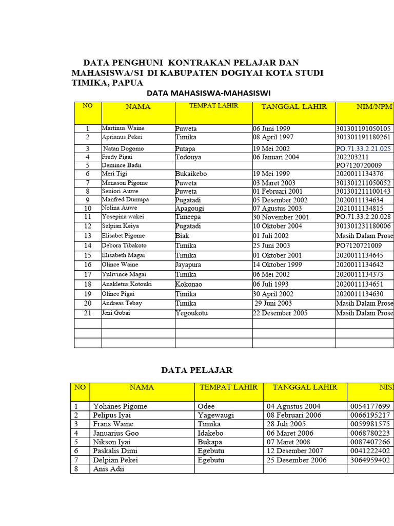 Data Penghuni Kontrakan Dogiyai Kota Studi Timika | PDF
