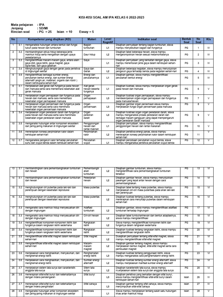Kisi-Kisi Am Ipa 2023 | PDF | Pengembangan Diri
