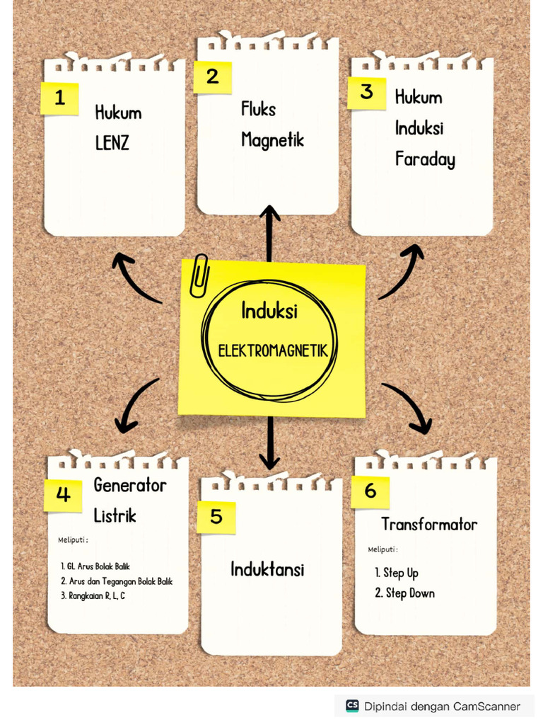 Mind Map Induksi Elektromagnetik - Alim | PDF