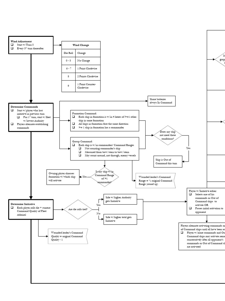 Flying Colors Rules Flowchart | PDF | Ships | Naval Warfare