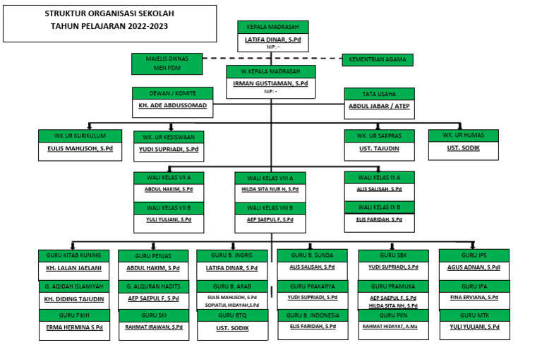 Struktur Organisasi Sekolah | PDF