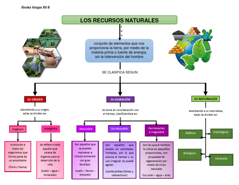 Recursos Naturales Mapa Conceptual | PDF | Suelo | Energía renovable