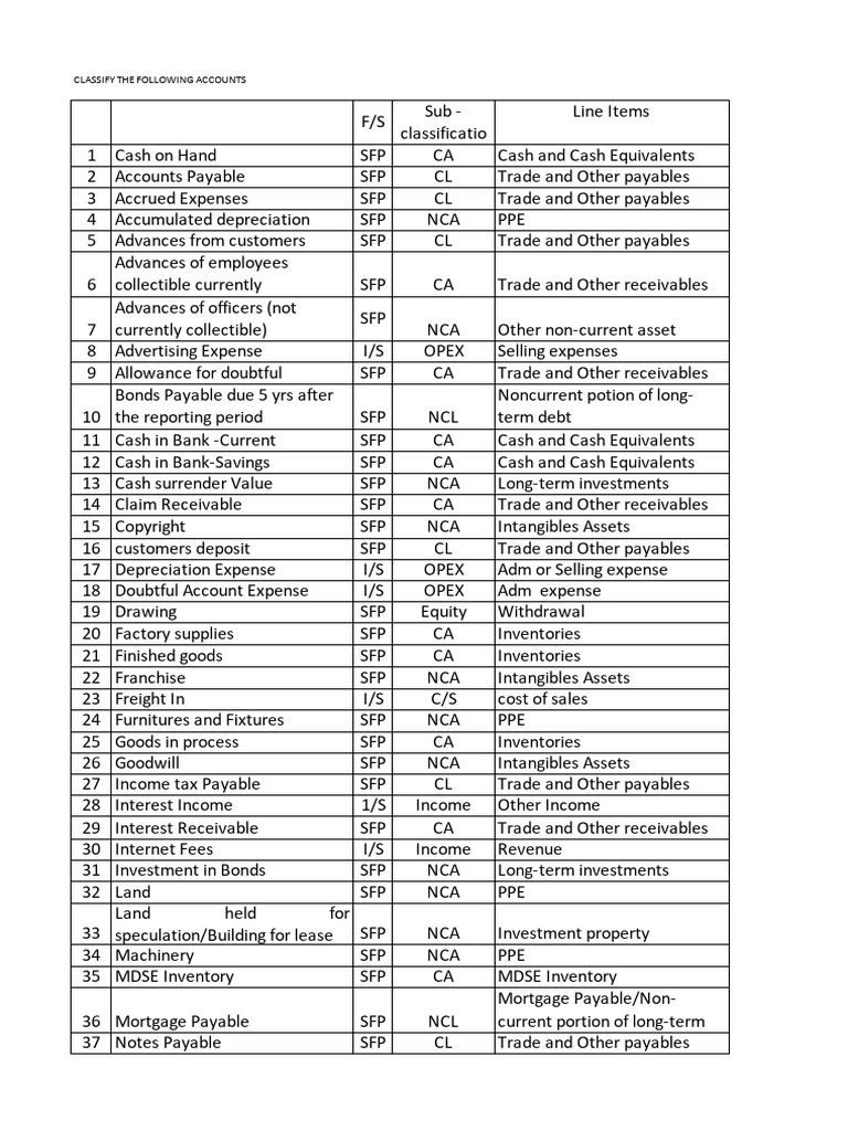 Chart Of Accounts Classifications Pdf Expense Investing