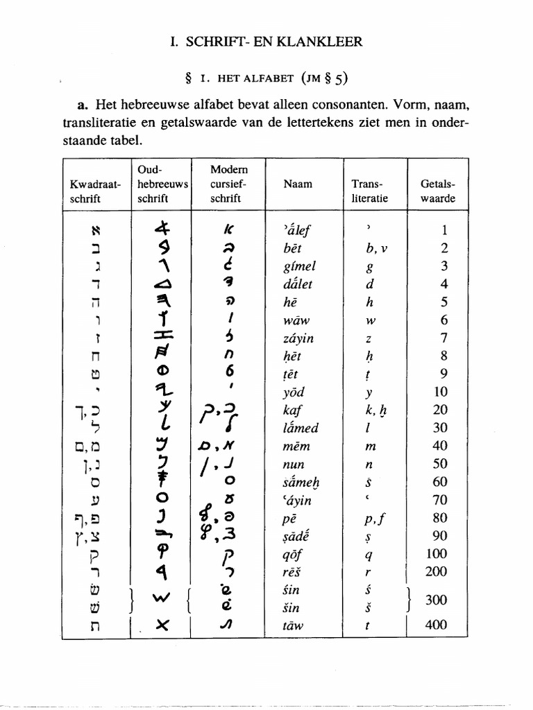 Hebreeuws Alfabet en Klinkertekens | PDF