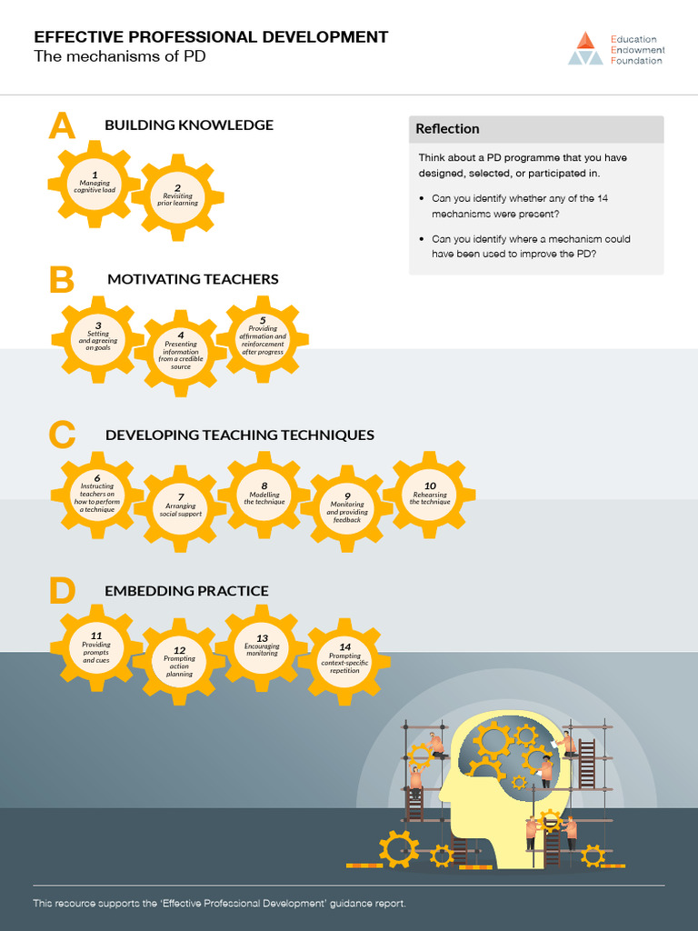EEF Effective PD Mechanisms Poster | PDF | Business | Self-Improvement
