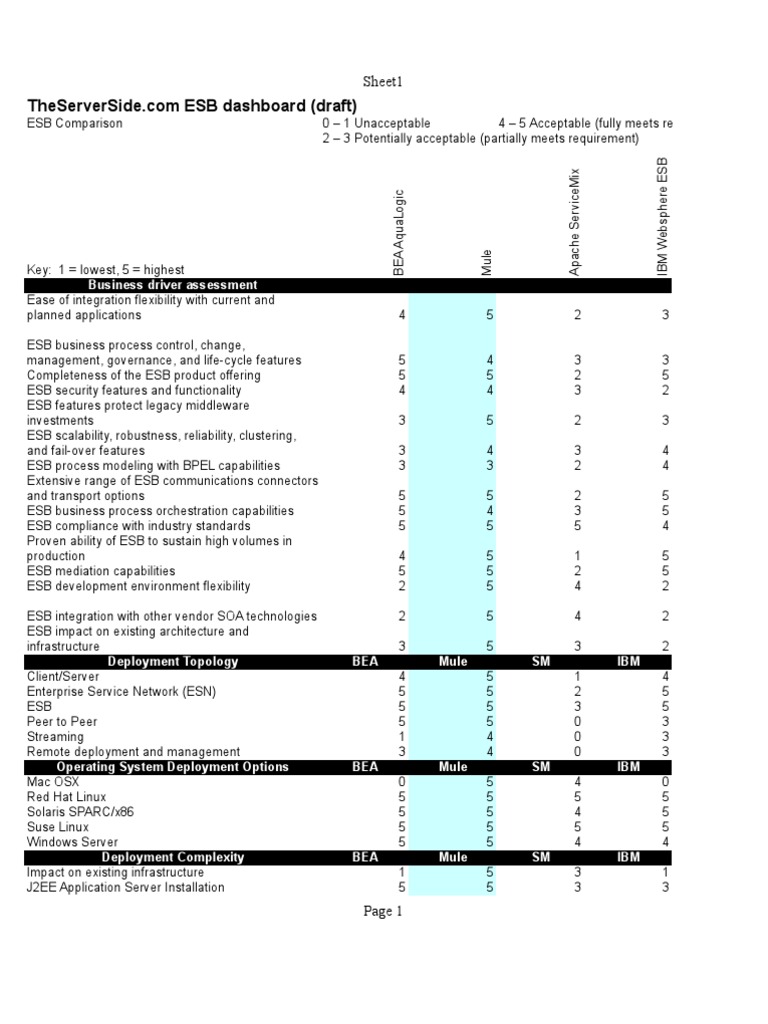 ESB Comparison | PDF | Application Server | Distributed Computing ...